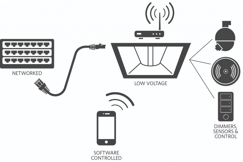 The Role of LED Lighting and IoT in Developing Smart, Connected ...