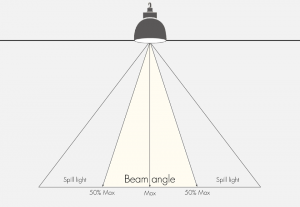 What is a Beam Angle in Lighting and How to Choose? - OLAMLED