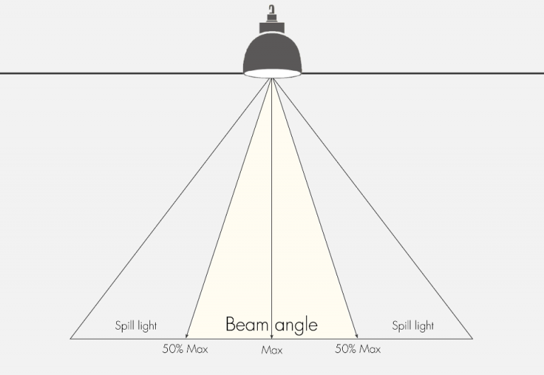 What is a Beam Angle in Lighting and How to Choose? - OLAMLED